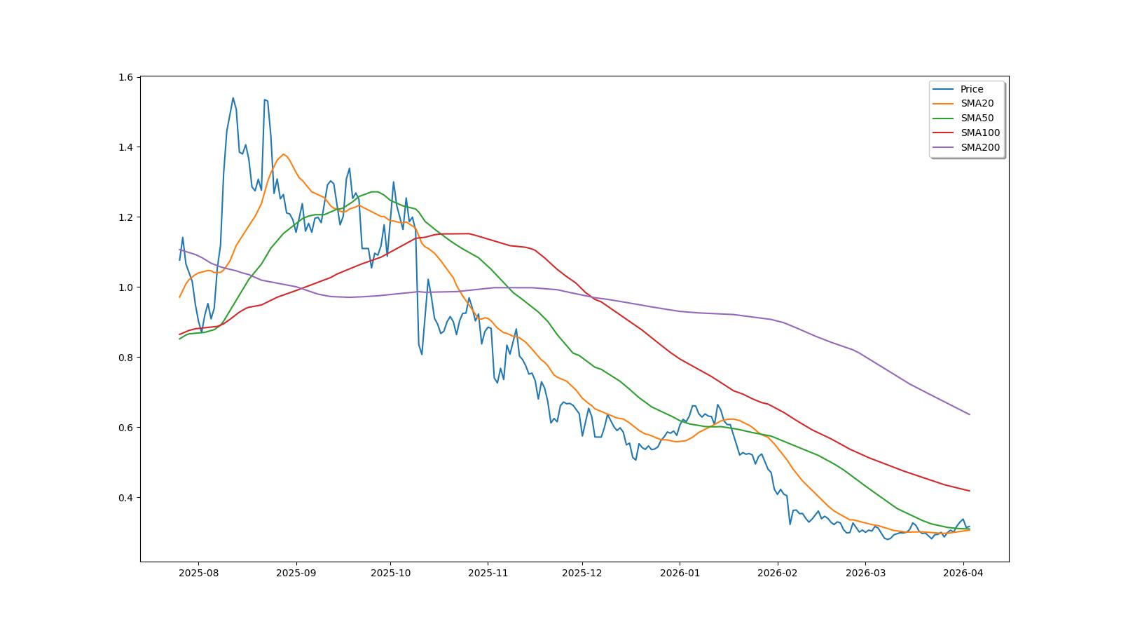 Lido DAO Simple Moving Averages