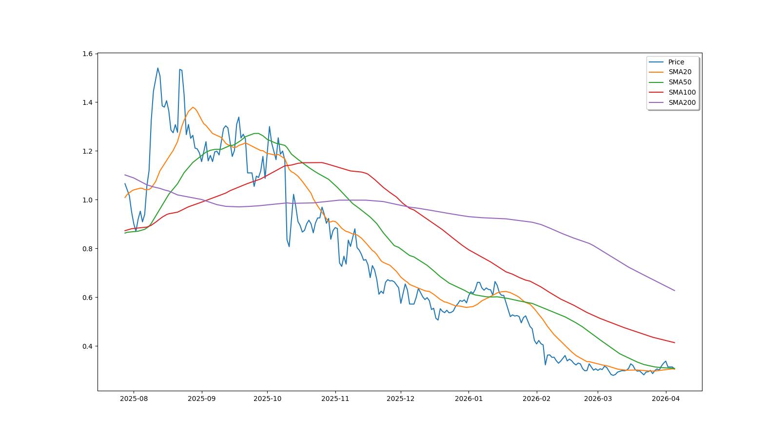 Lido DAO Simple Moving Averages