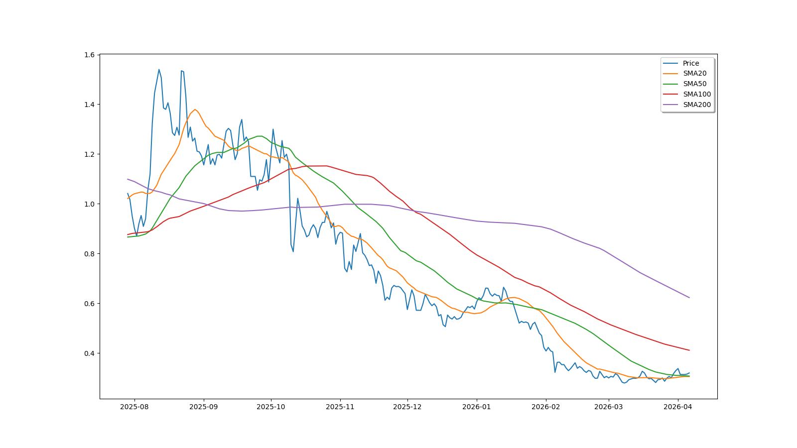 리도다오 Simple Moving Averages