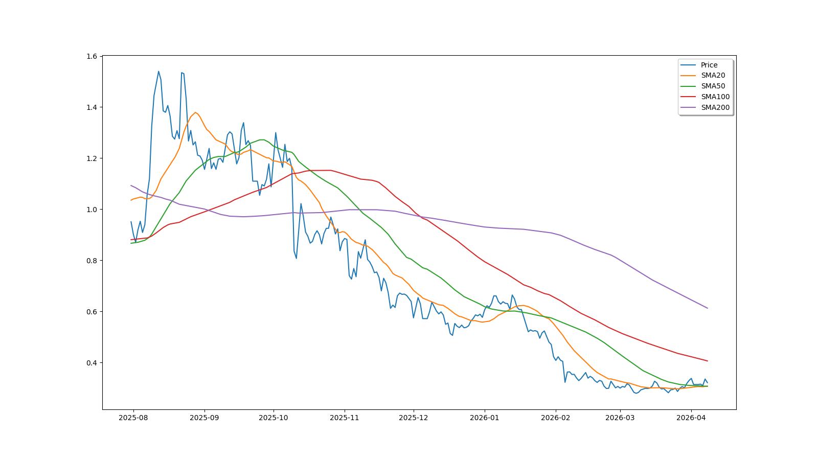 Lido DAO Simple Moving Averages