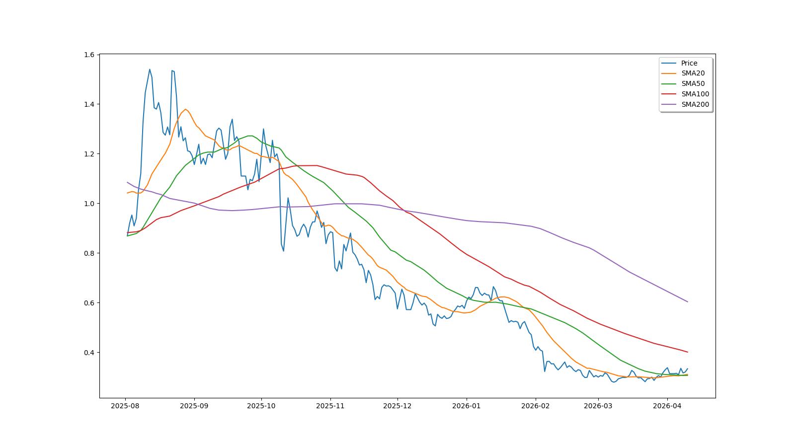 Lido DAO Simple Moving Averages