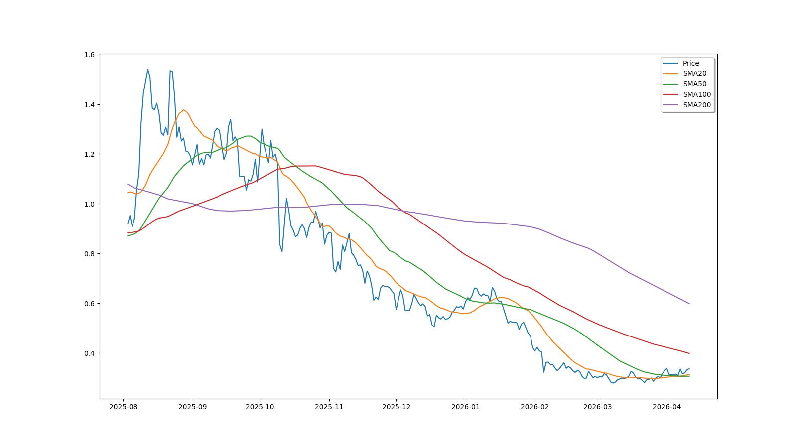 Lido DAO Simple Moving Averages