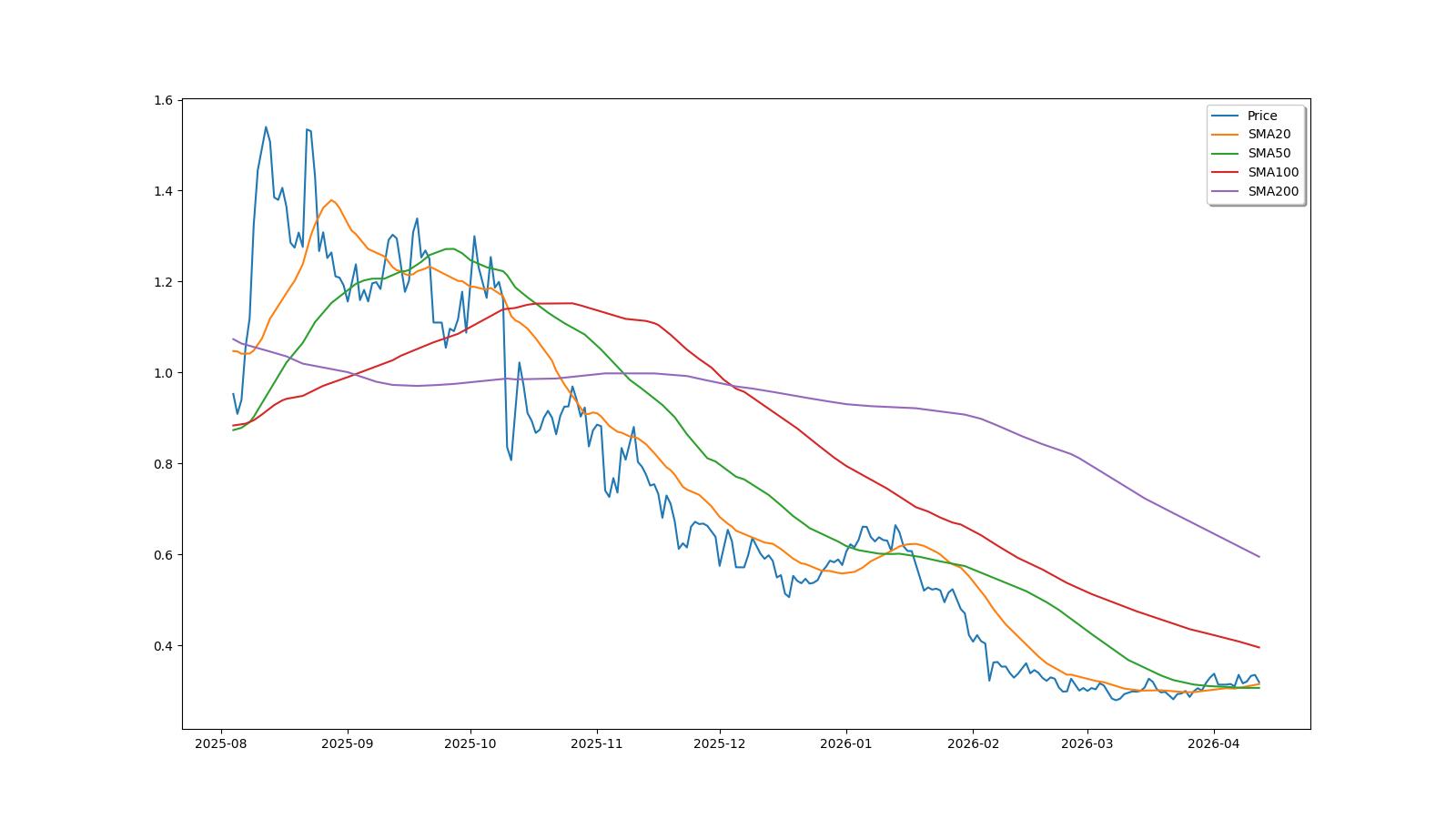 Lido DAO Simple Moving Averages