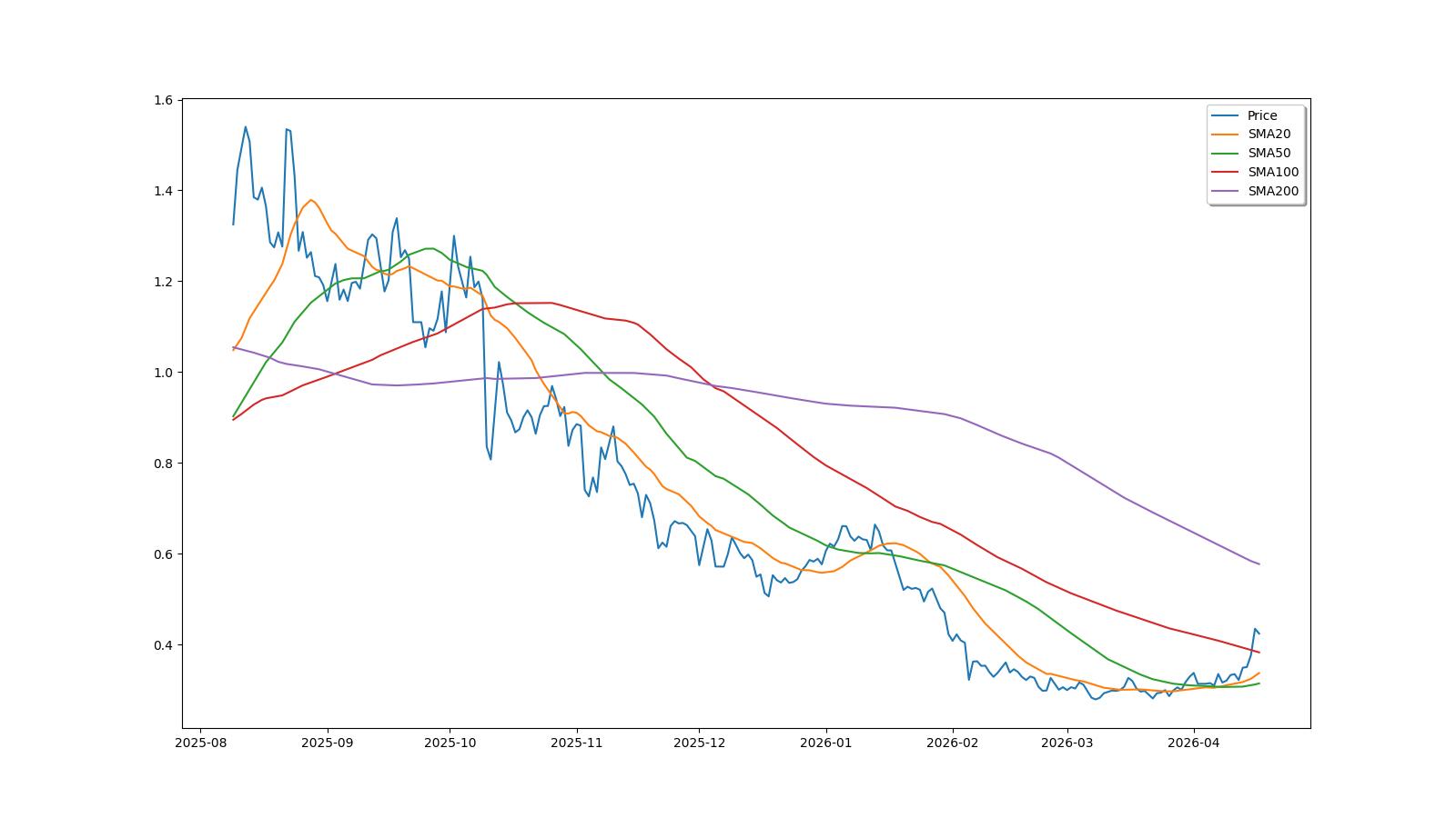 Lido DAO Simple Moving Averages