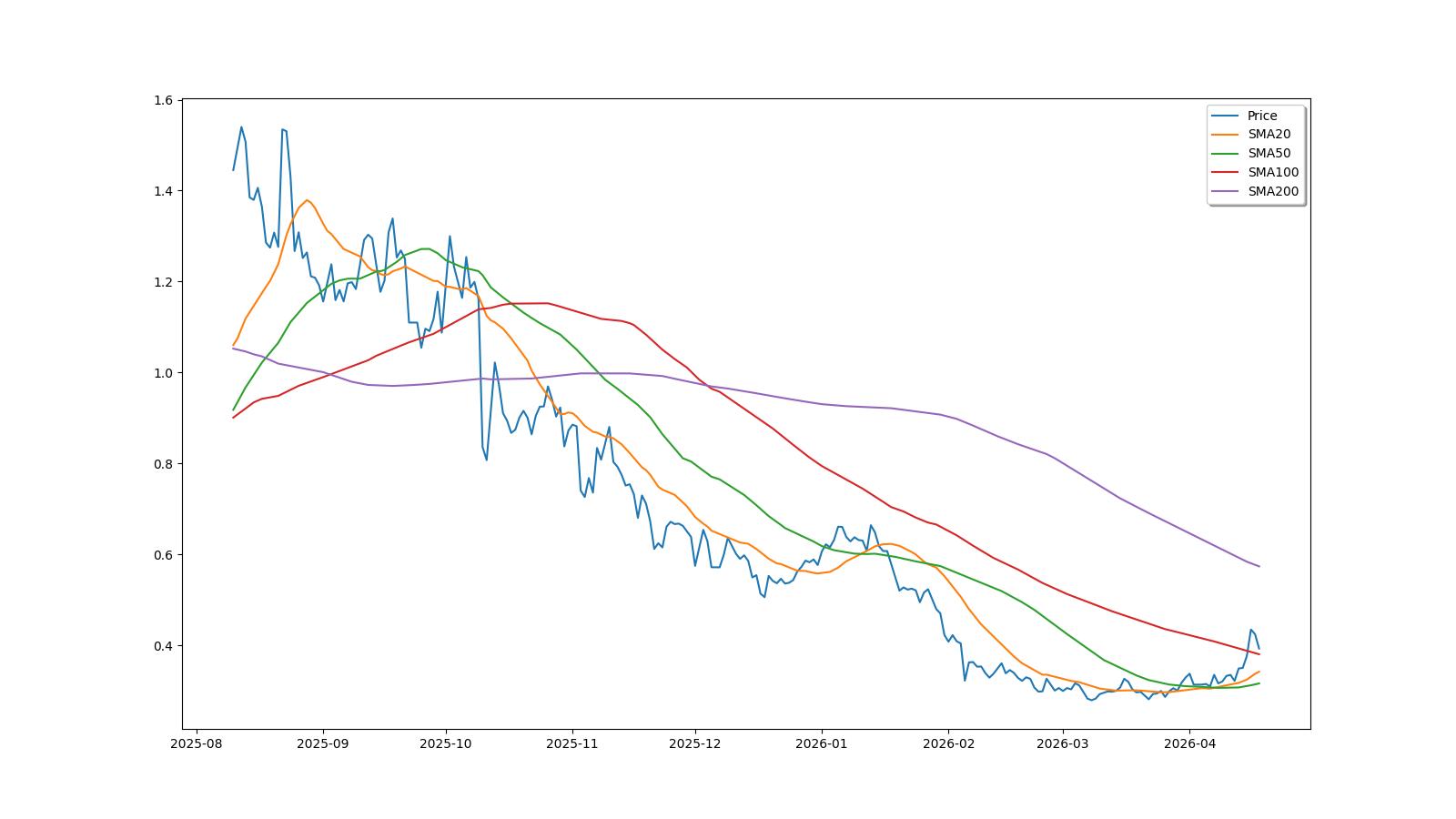 Lido DAO Simple Moving Averages
