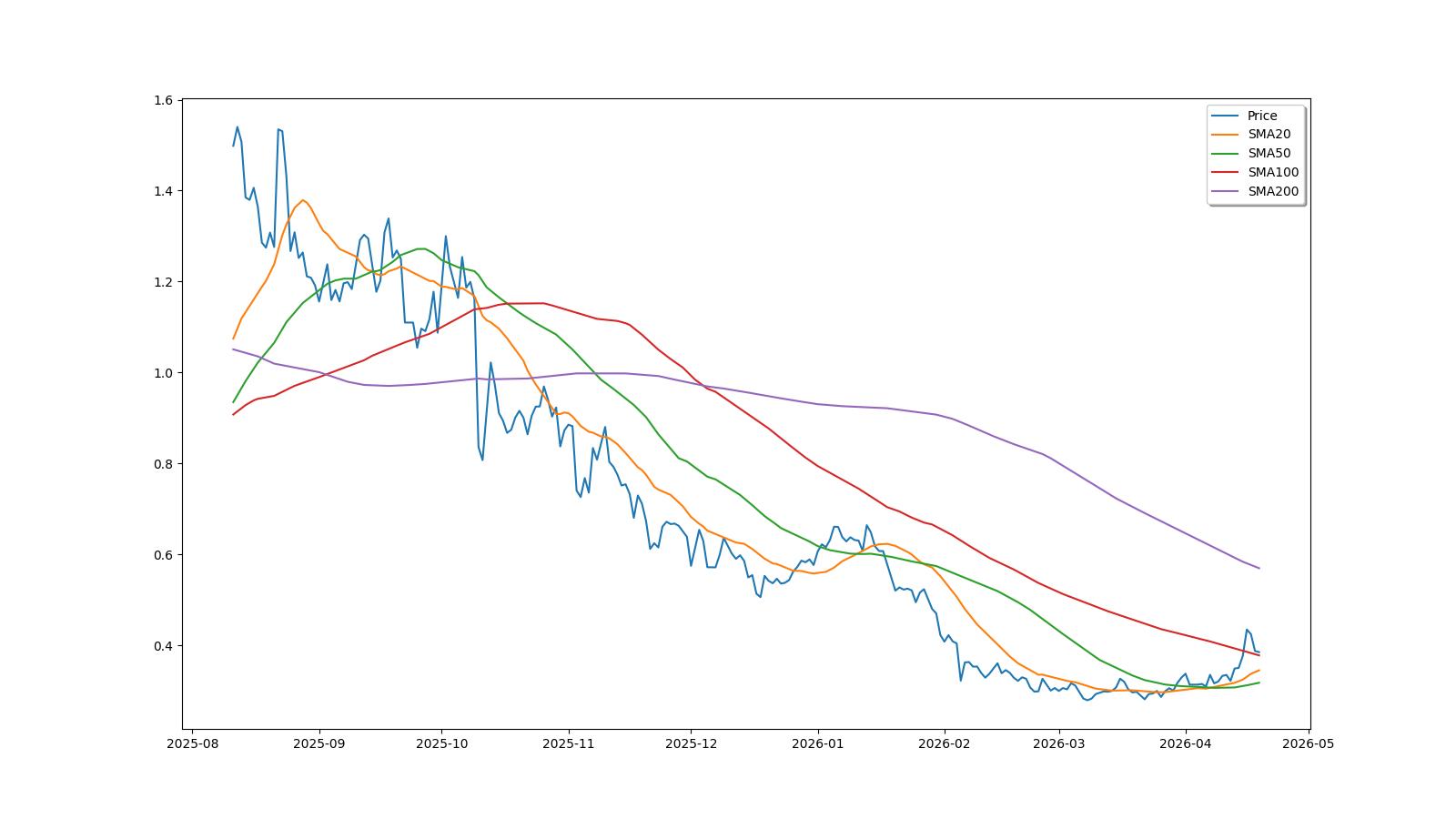 Lido DAO Simple Moving Averages