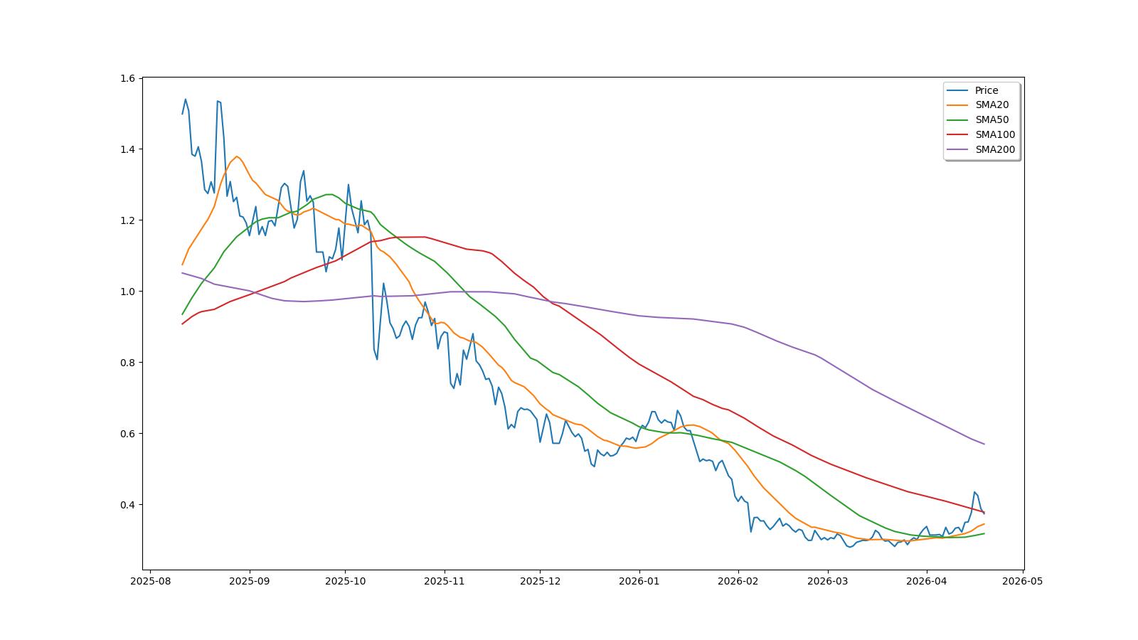 Lido DAO Simple Moving Averages