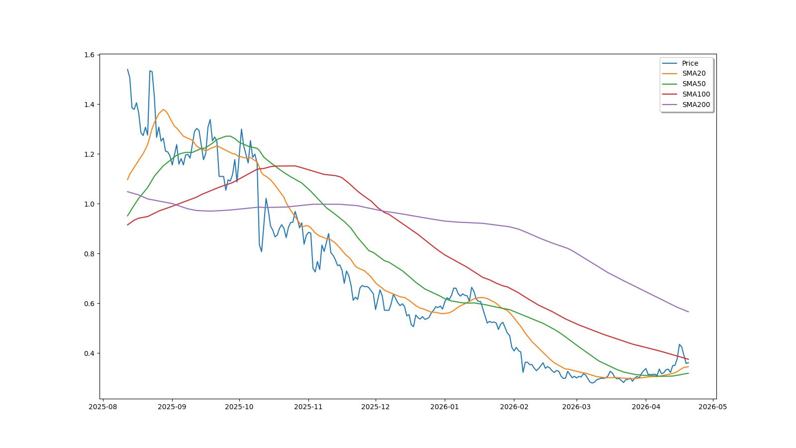 Lido DAO Simple Moving Averages