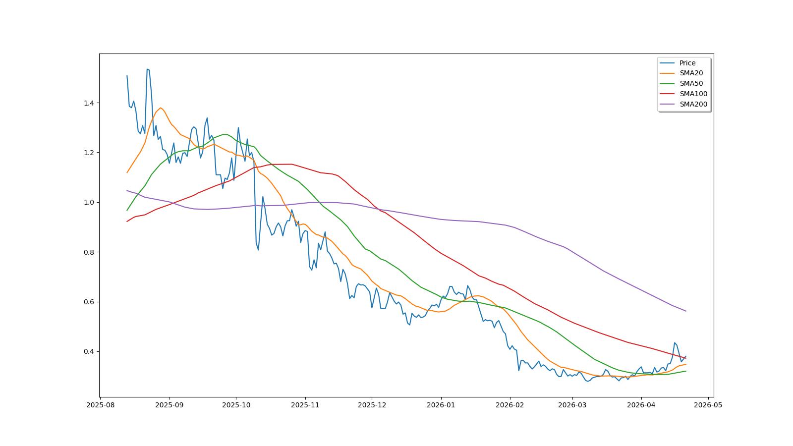 Lido DAO Simple Moving Averages