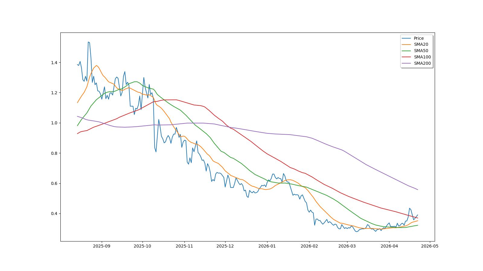 Lido DAO Simple Moving Averages