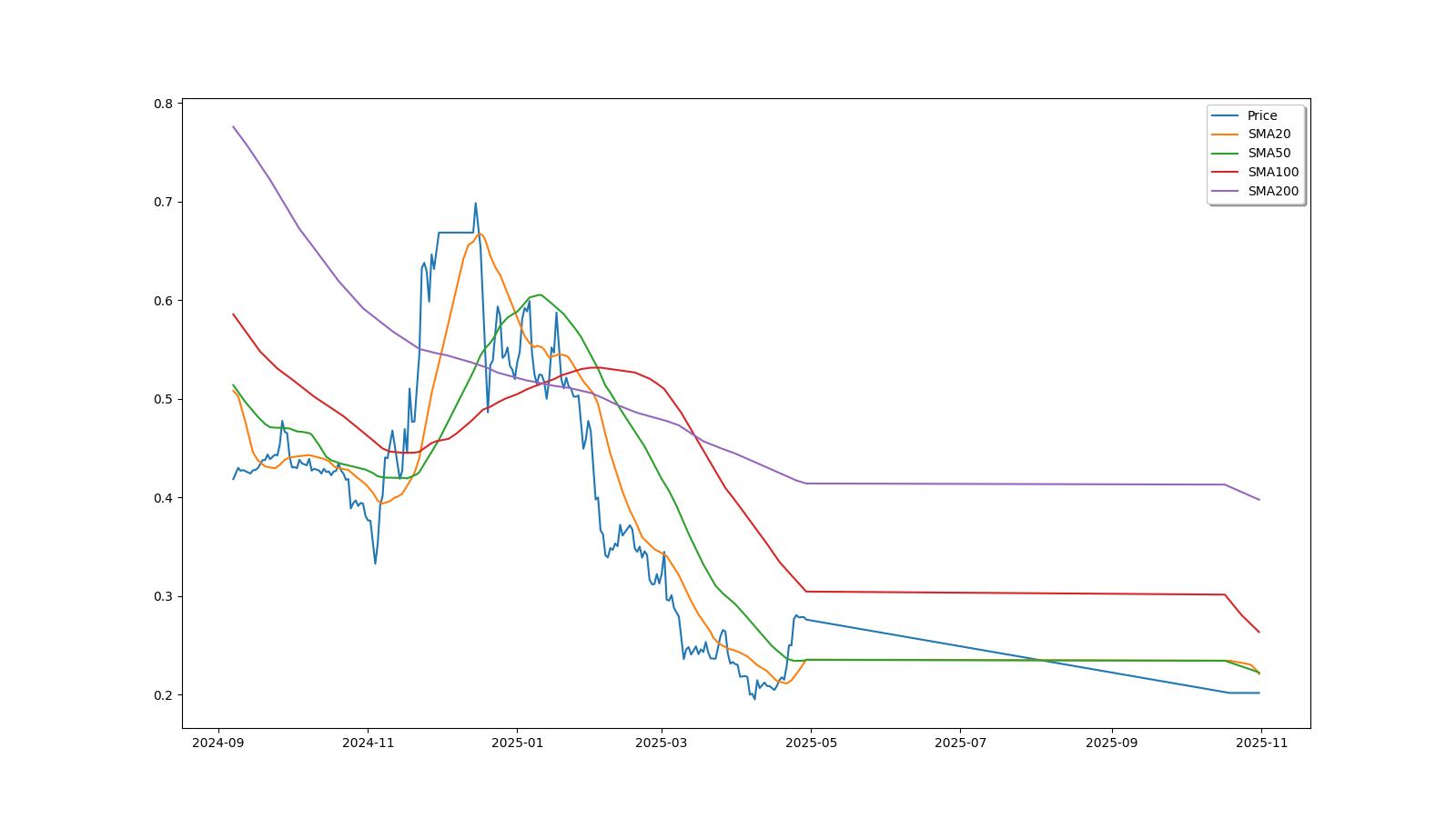 Lido Staked Matic Simple Moving Averages