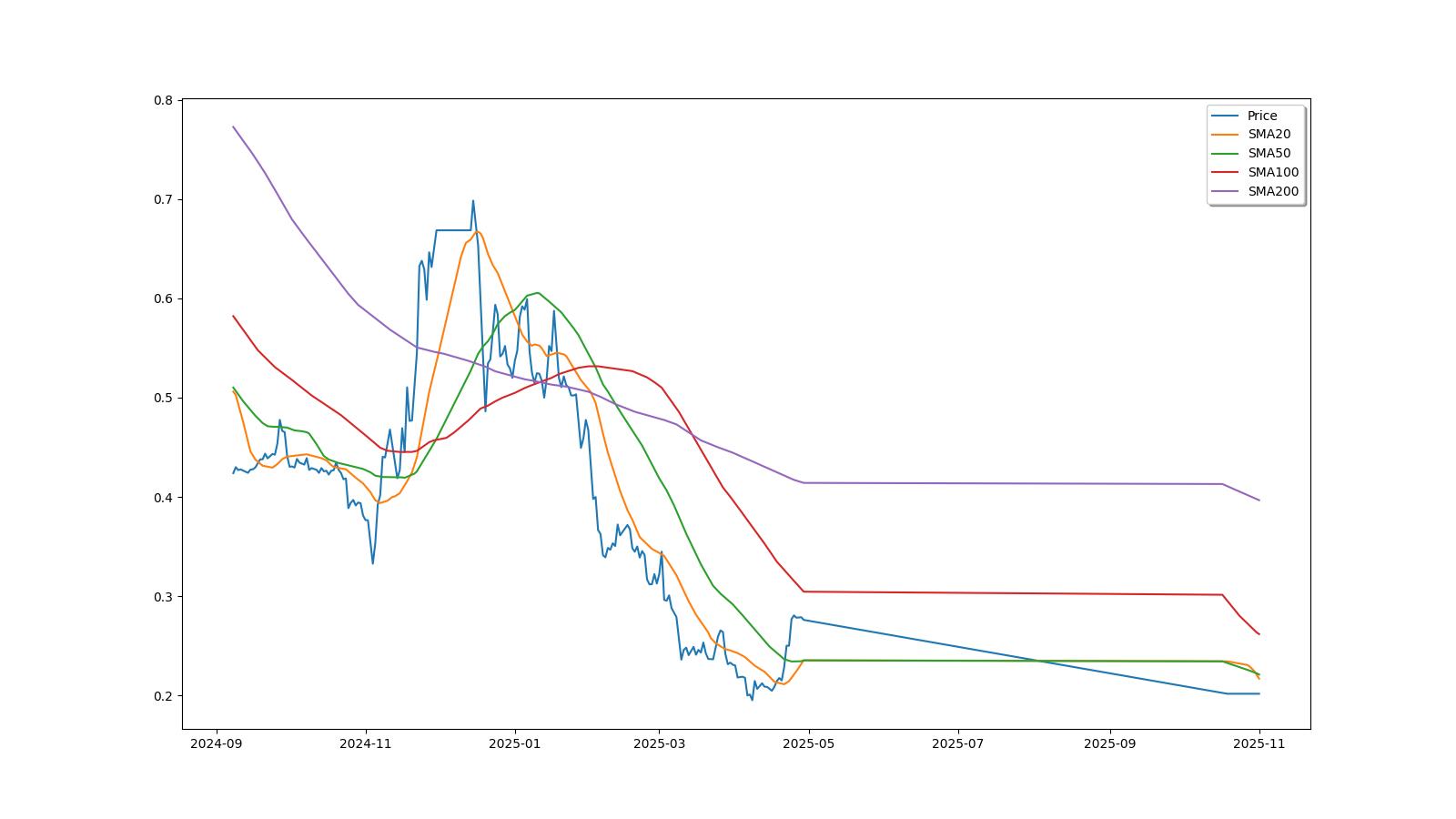 Lido Staked Matic Simple Moving Averages