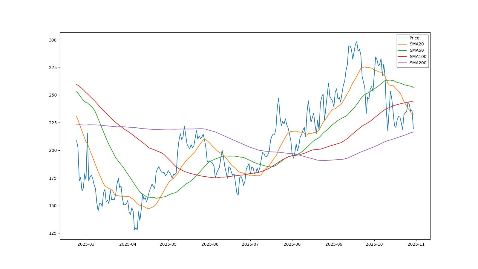 Lido Staked SOL Simple Moving Averages