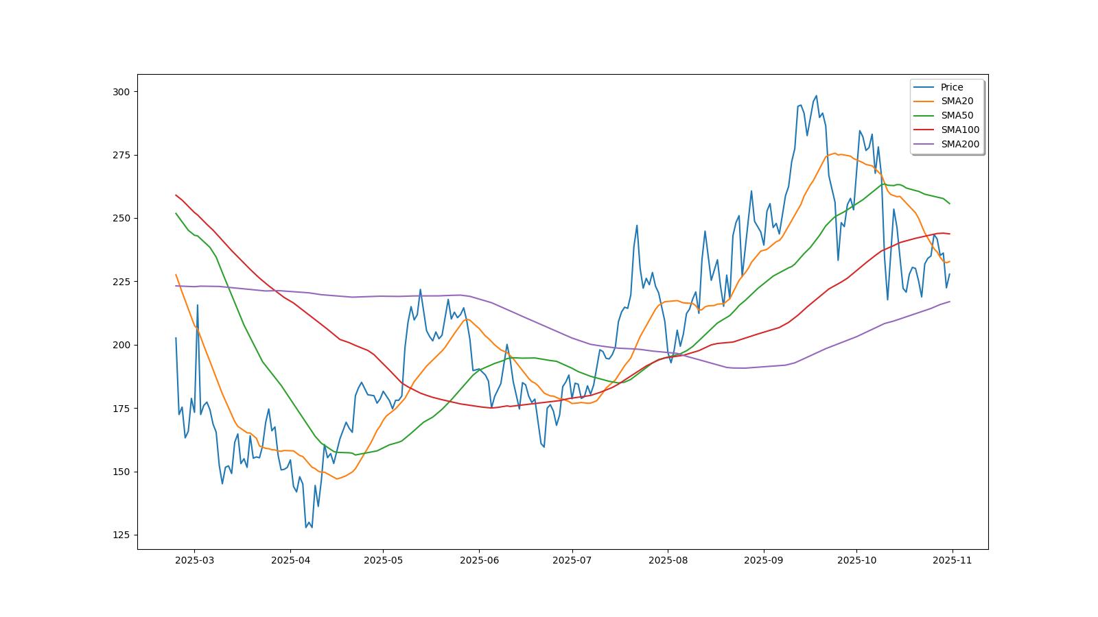Lido Staked SOL Simple Moving Averages
