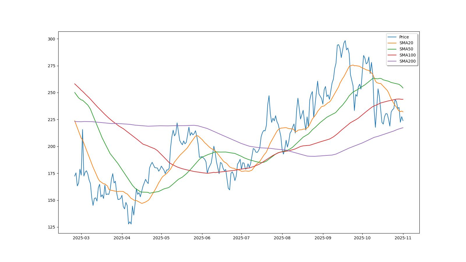 Lido Staked SOL Simple Moving Averages