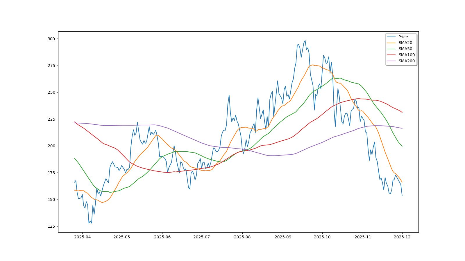 Lido Staked SOL Simple Moving Averages