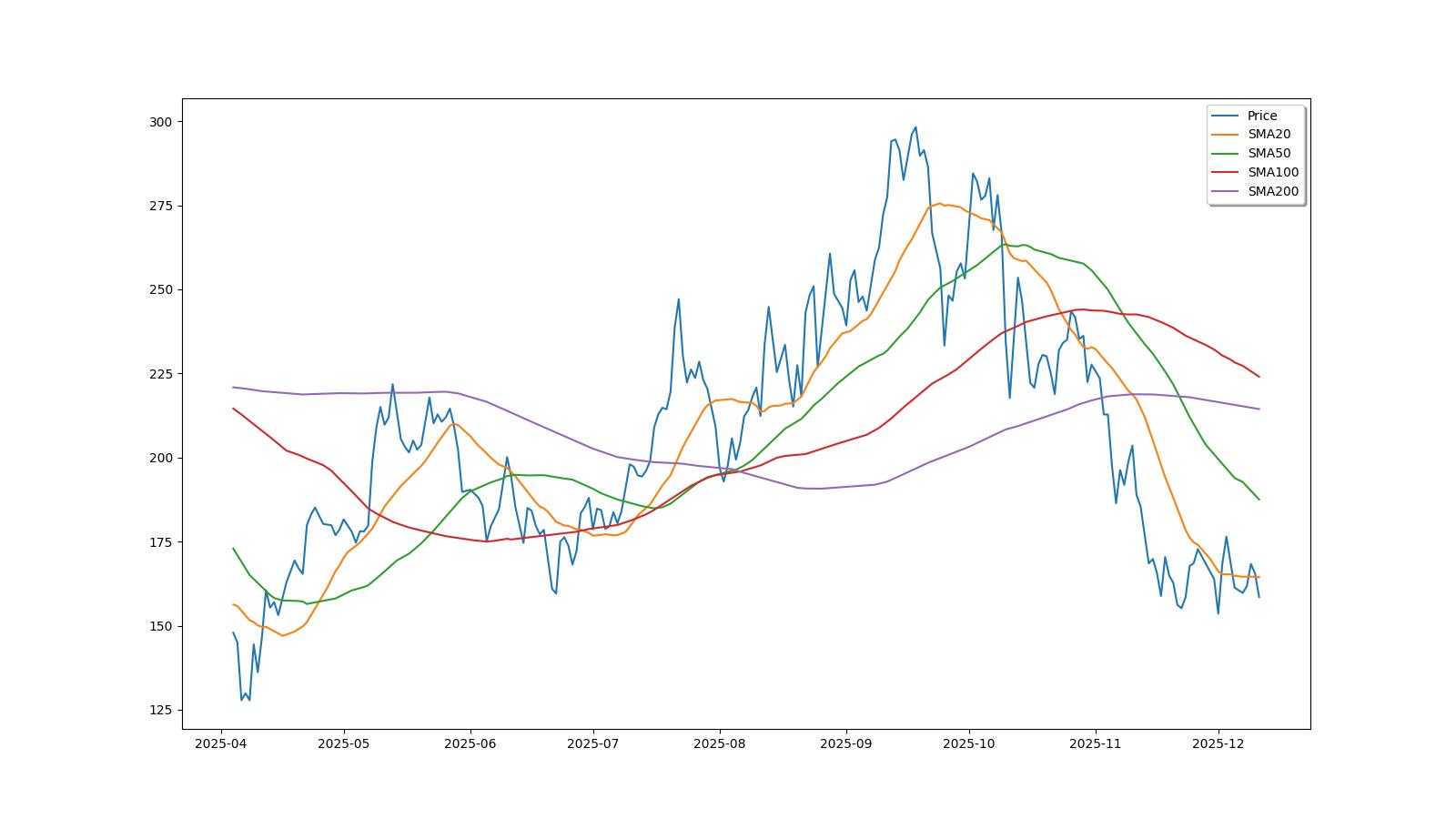 Lido Staked SOL Simple Moving Averages