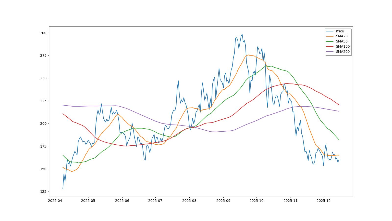 Lido Staked SOL Simple Moving Averages