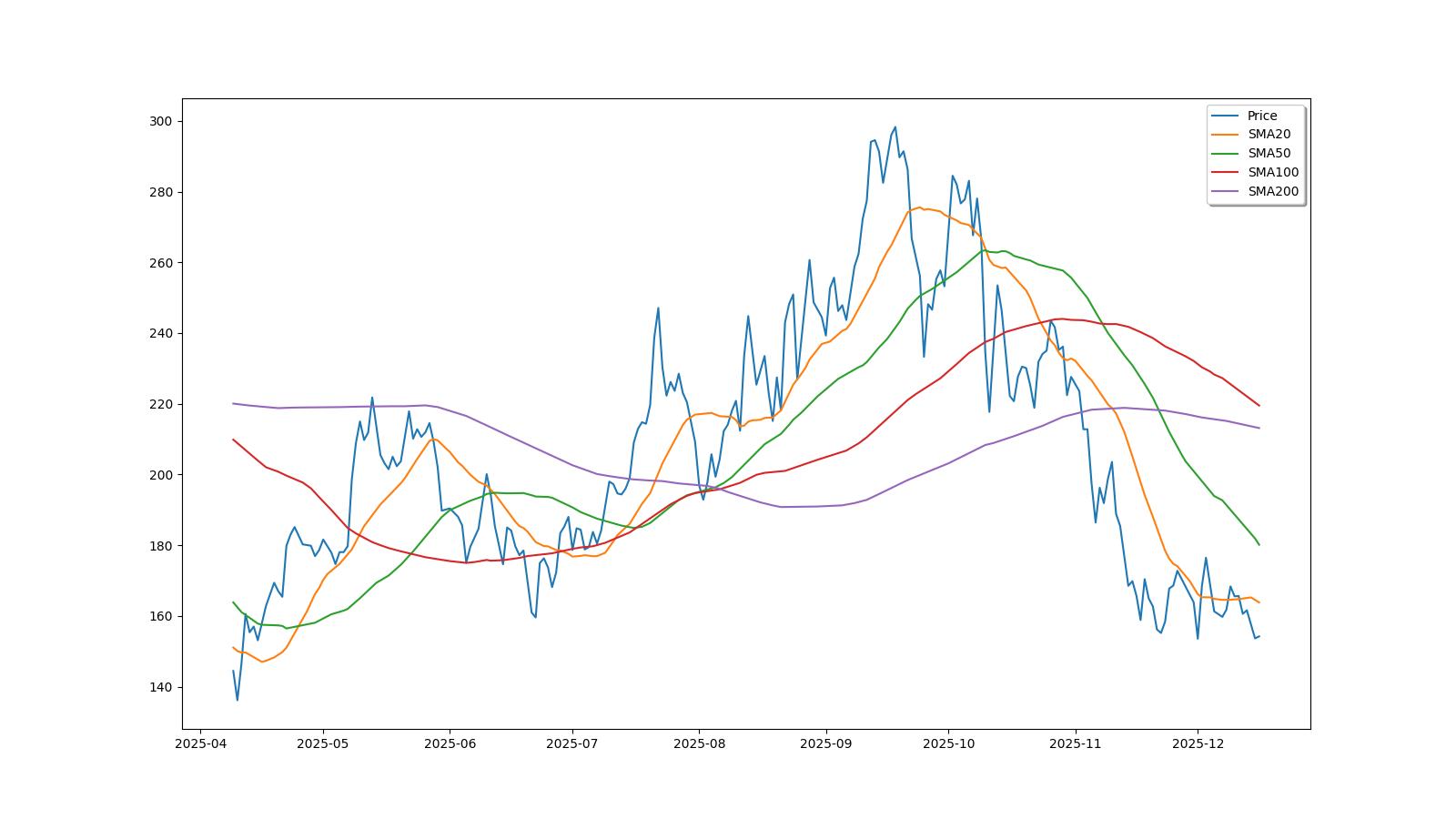 Lido Staked SOL Simple Moving Averages