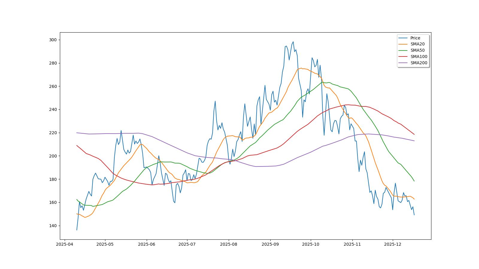 Lido Staked SOL Simple Moving Averages