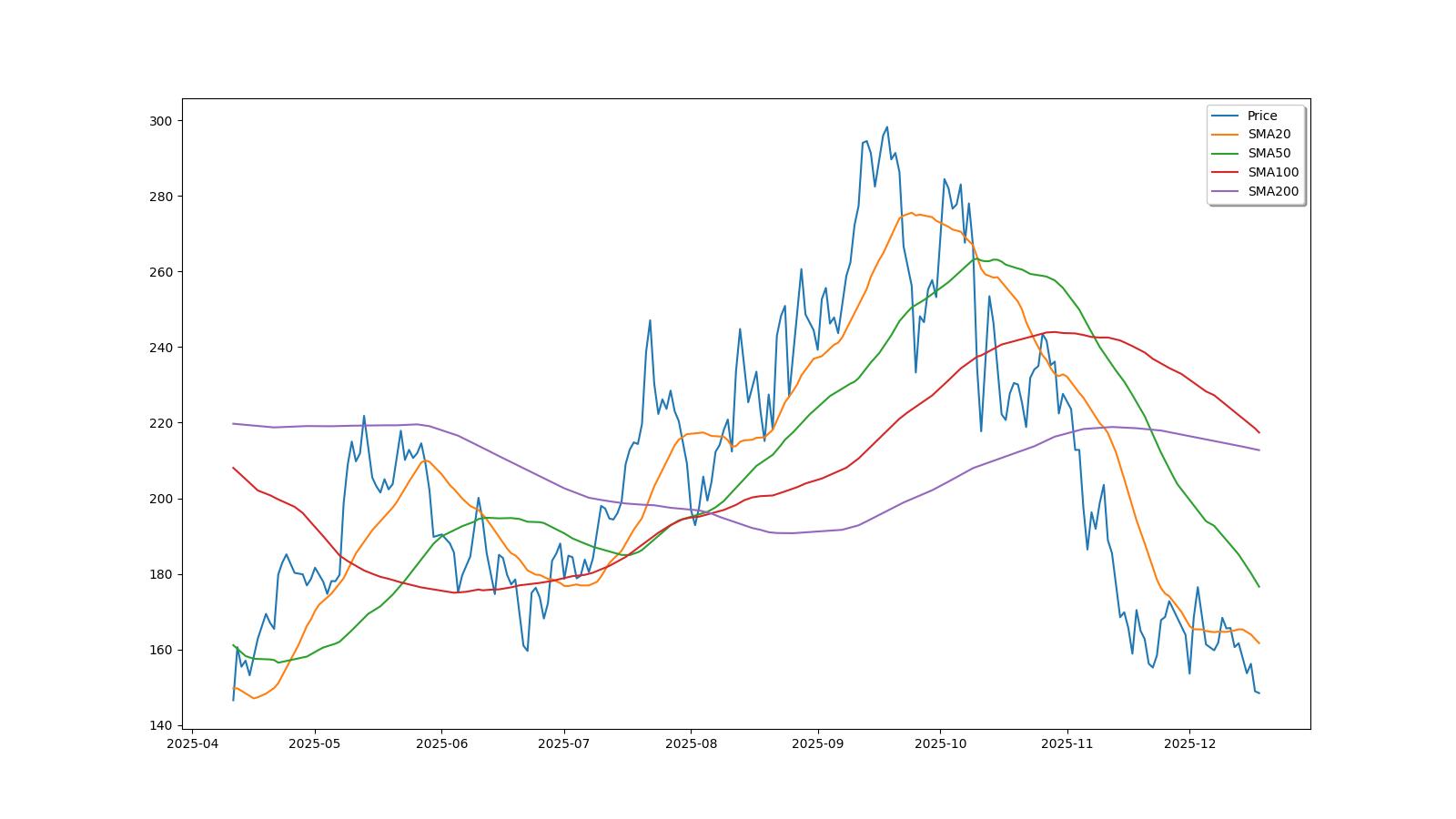 Lido Staked SOL Simple Moving Averages