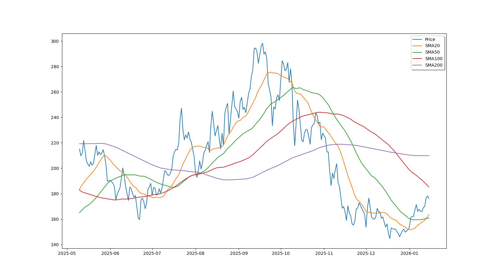 Lido Staked SOL Simple Moving Averages