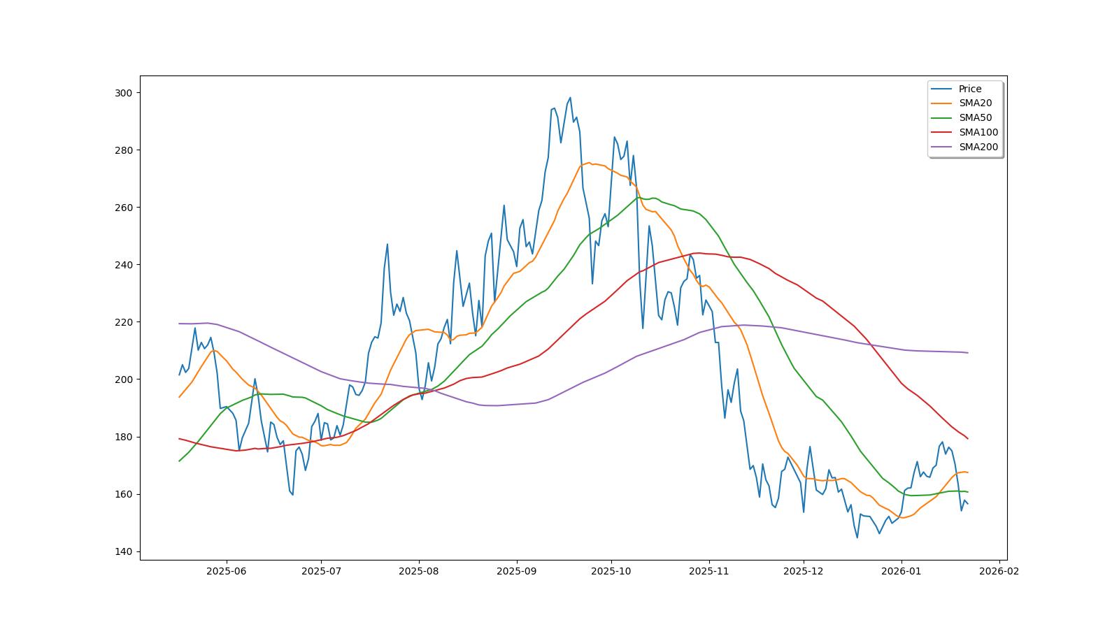 Lido Staked SOL Simple Moving Averages