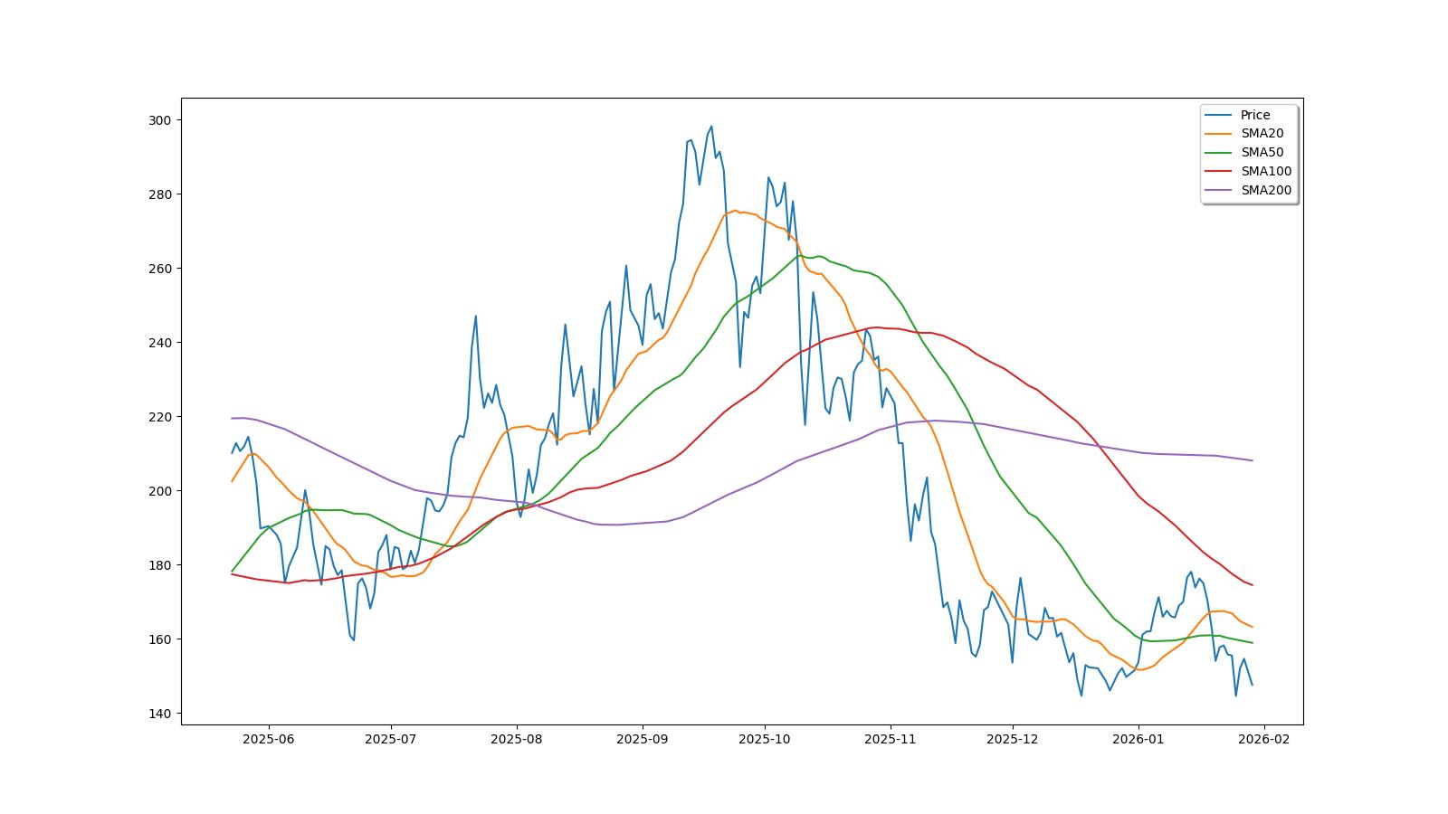 Lido Staked SOL Simple Moving Averages