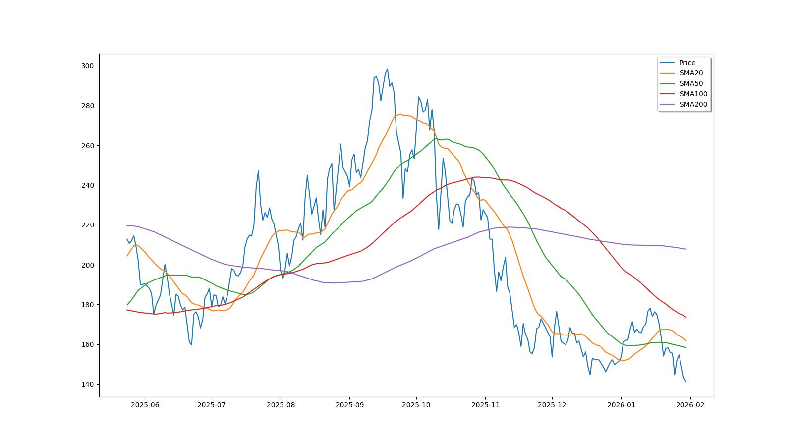 Lido Staked SOL Simple Moving Averages