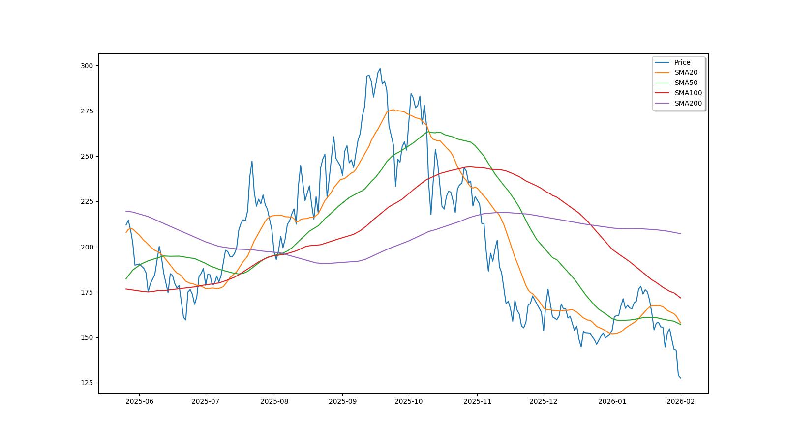 Lido Staked SOL Simple Moving Averages