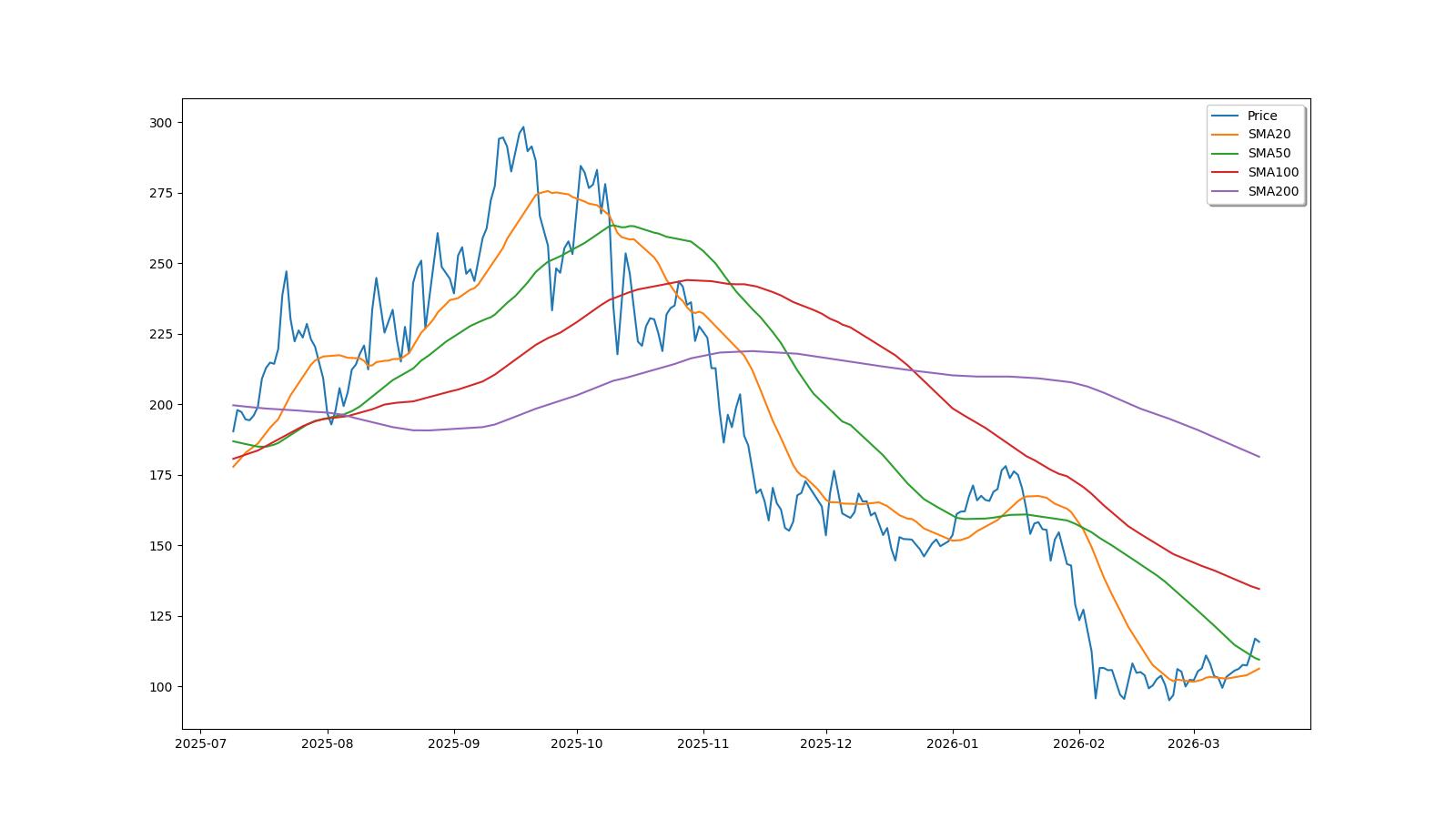 Lido Staked SOL Simple Moving Averages