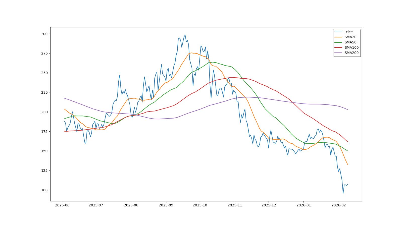 Lido Staked SOL Simple Moving Averages