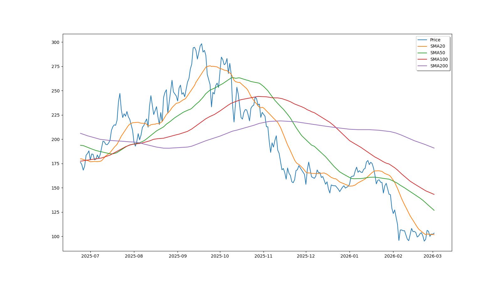 Lido Staked SOL Simple Moving Averages