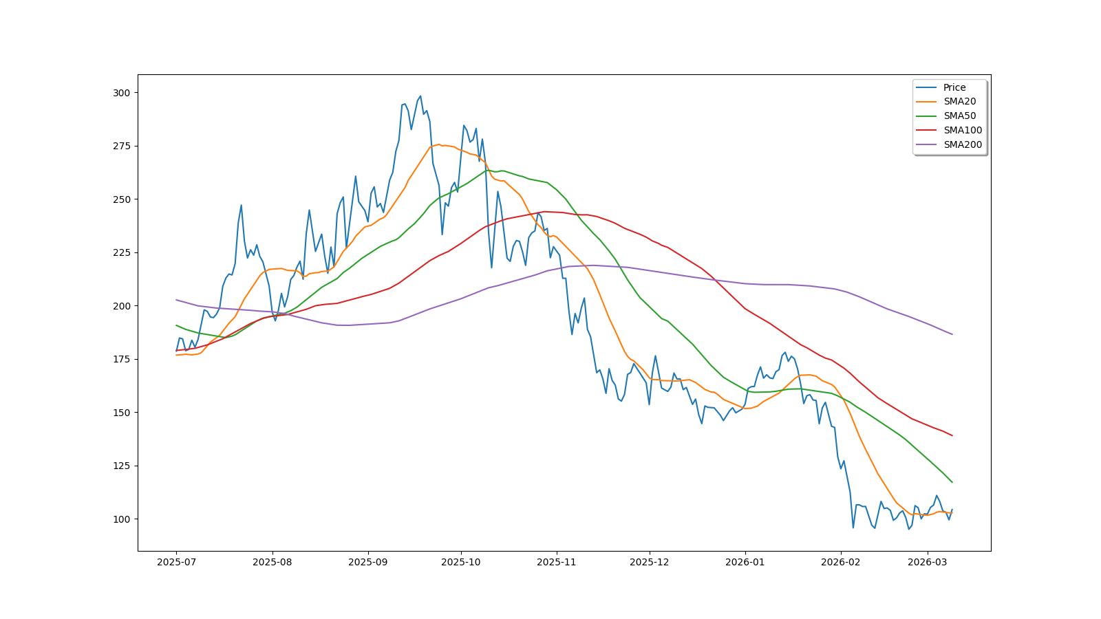 Lido Staked SOL Simple Moving Averages
