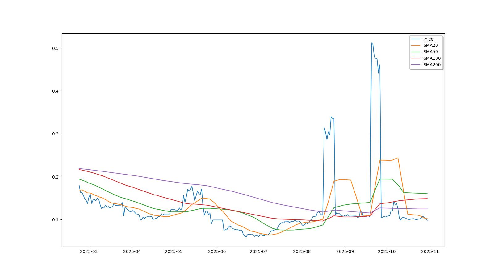 Lien Simple Moving Averages