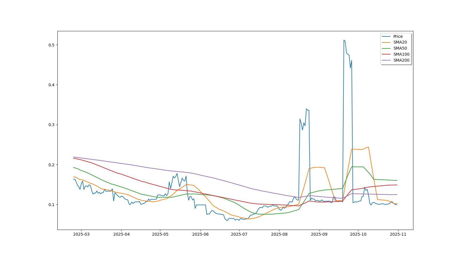 Lien Simple Moving Averages