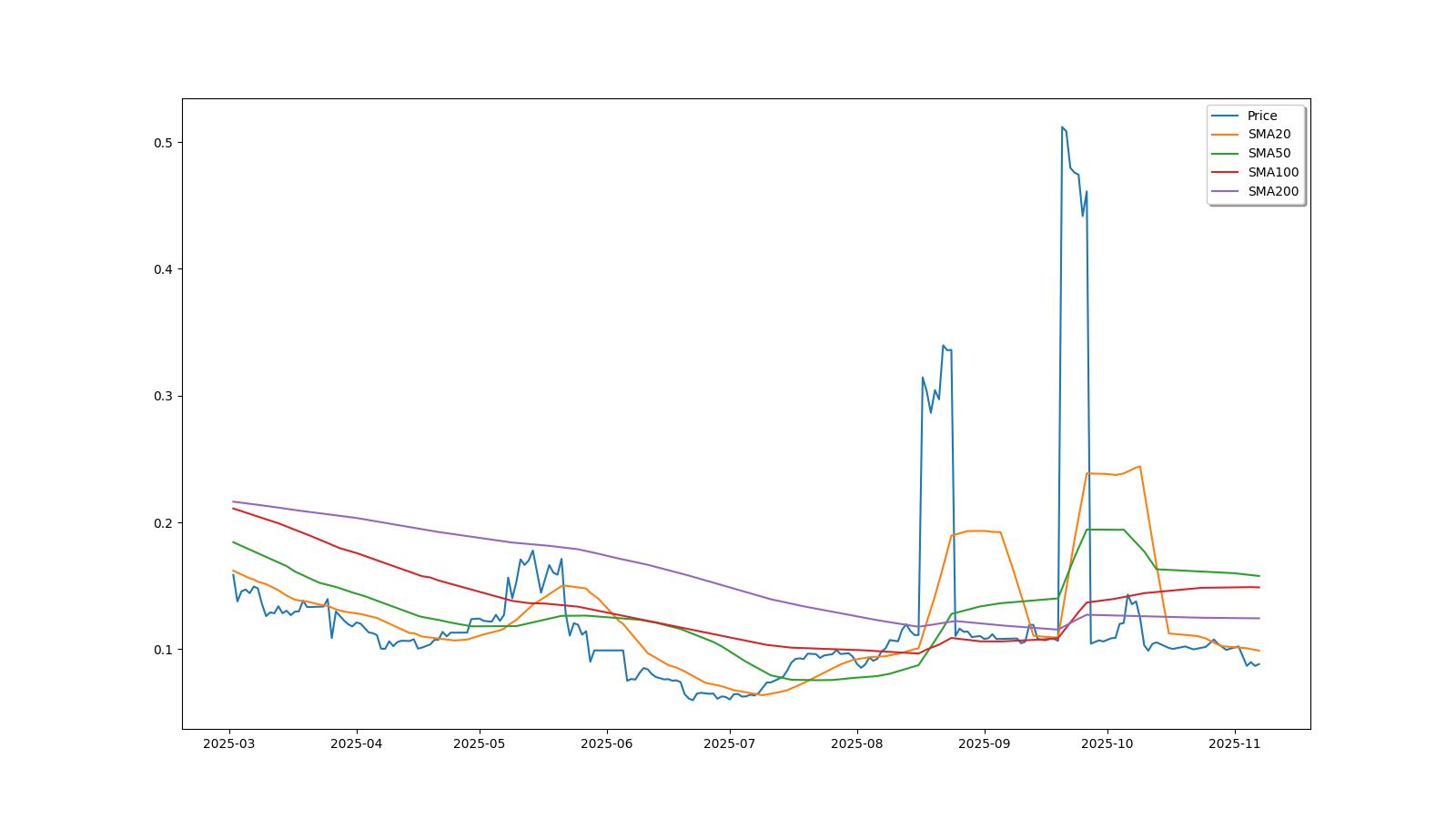 Lien Simple Moving Averages