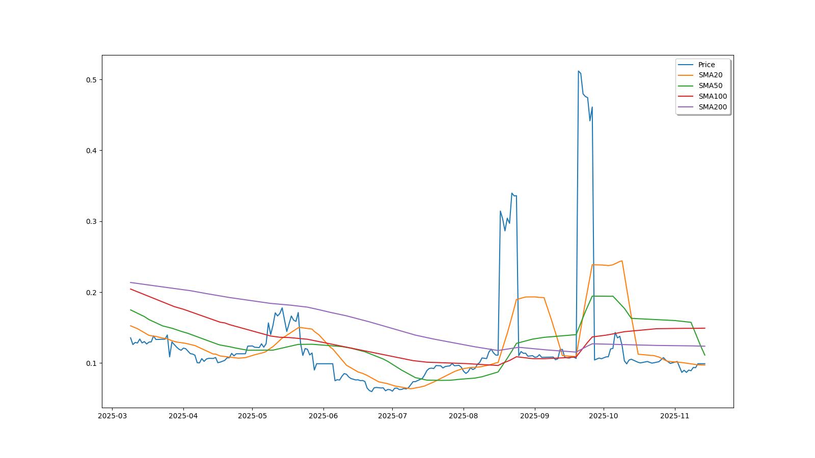 Lien Simple Moving Averages