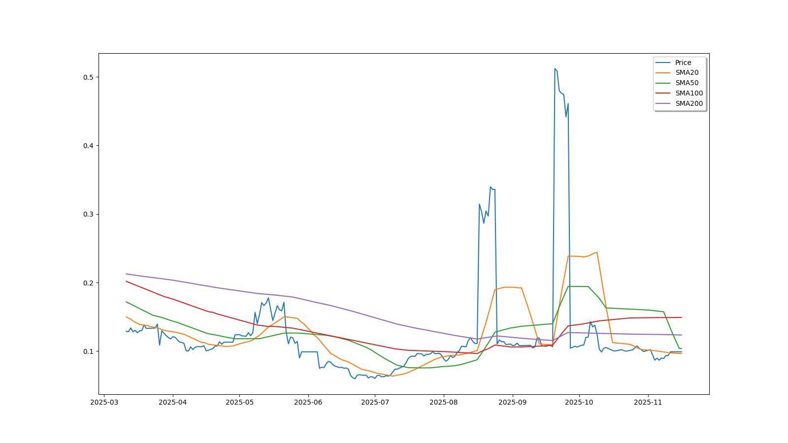 Lien Simple Moving Averages