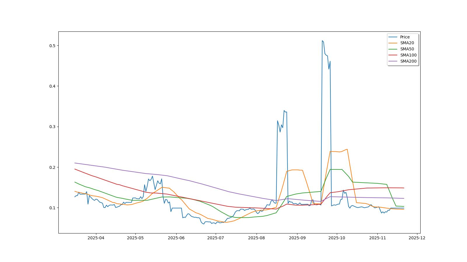 Lien Simple Moving Averages