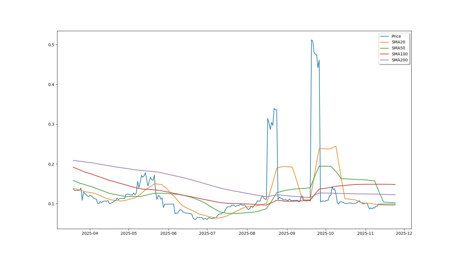 Lien Simple Moving Averages