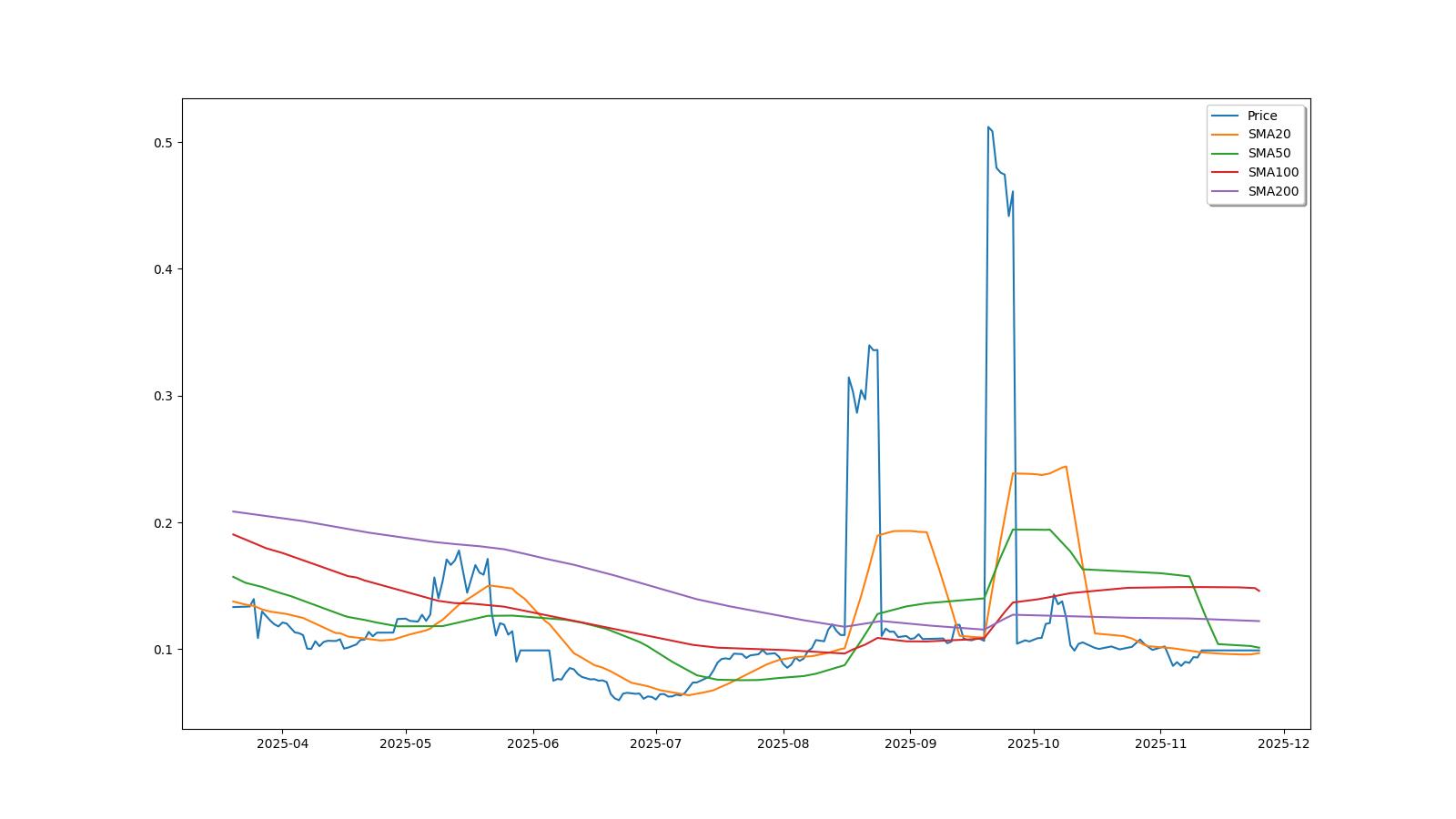 Lien Simple Moving Averages
