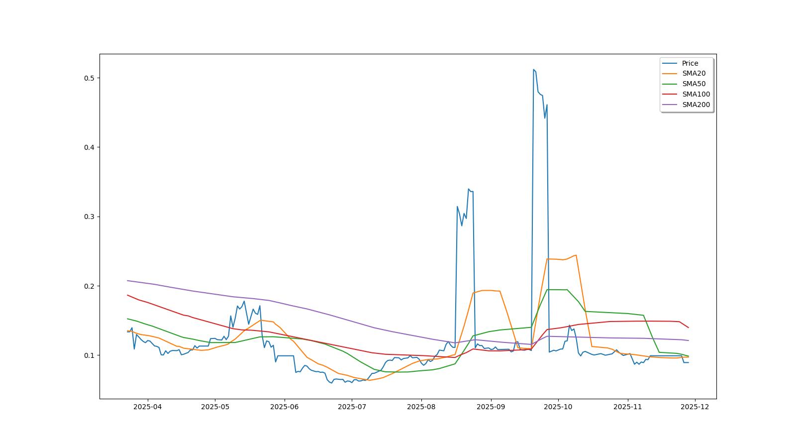 Lien Simple Moving Averages