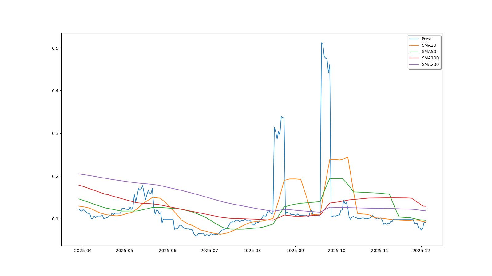 Lien Simple Moving Averages