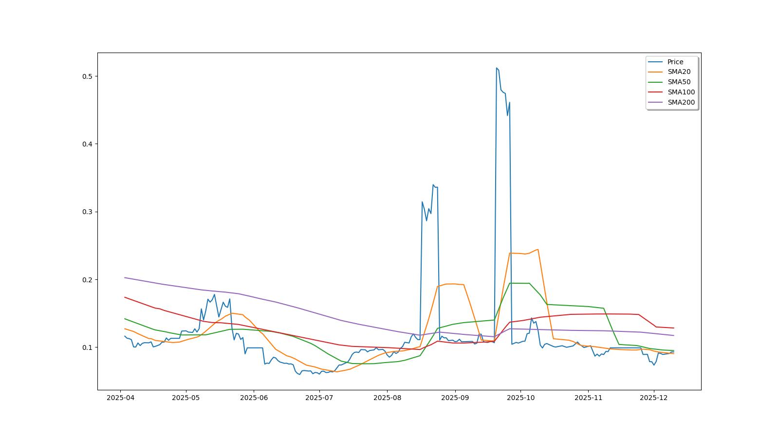 Lien Simple Moving Averages