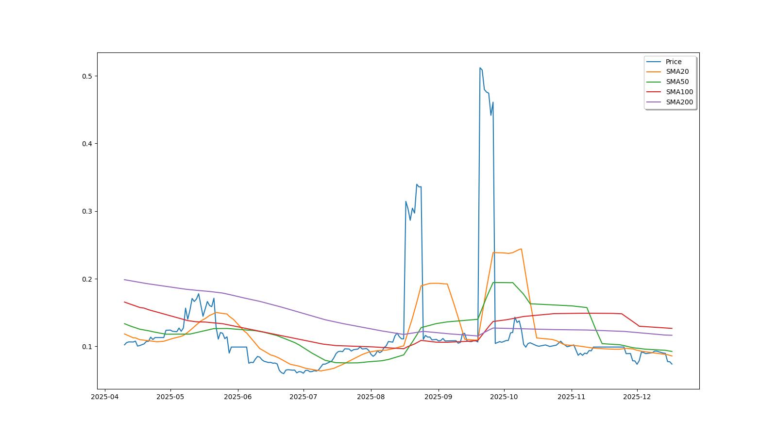 Lien Simple Moving Averages