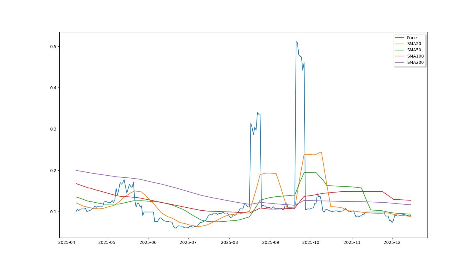lien Simple Moving Averages