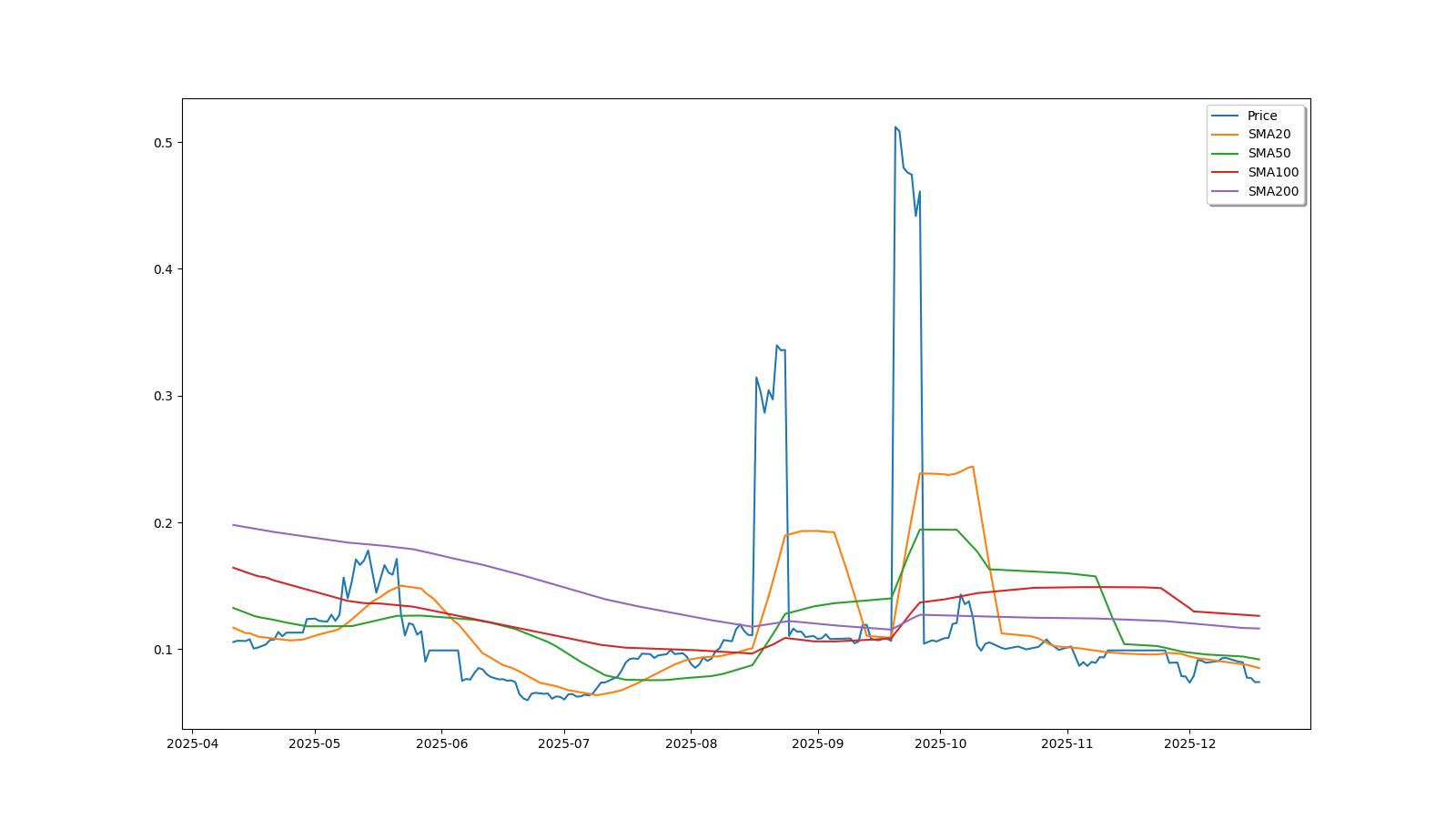 Lien Simple Moving Averages