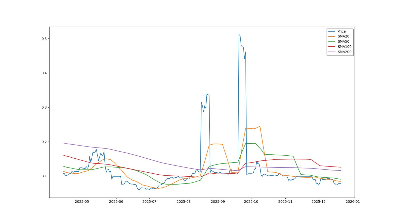 Lien Simple Moving Averages