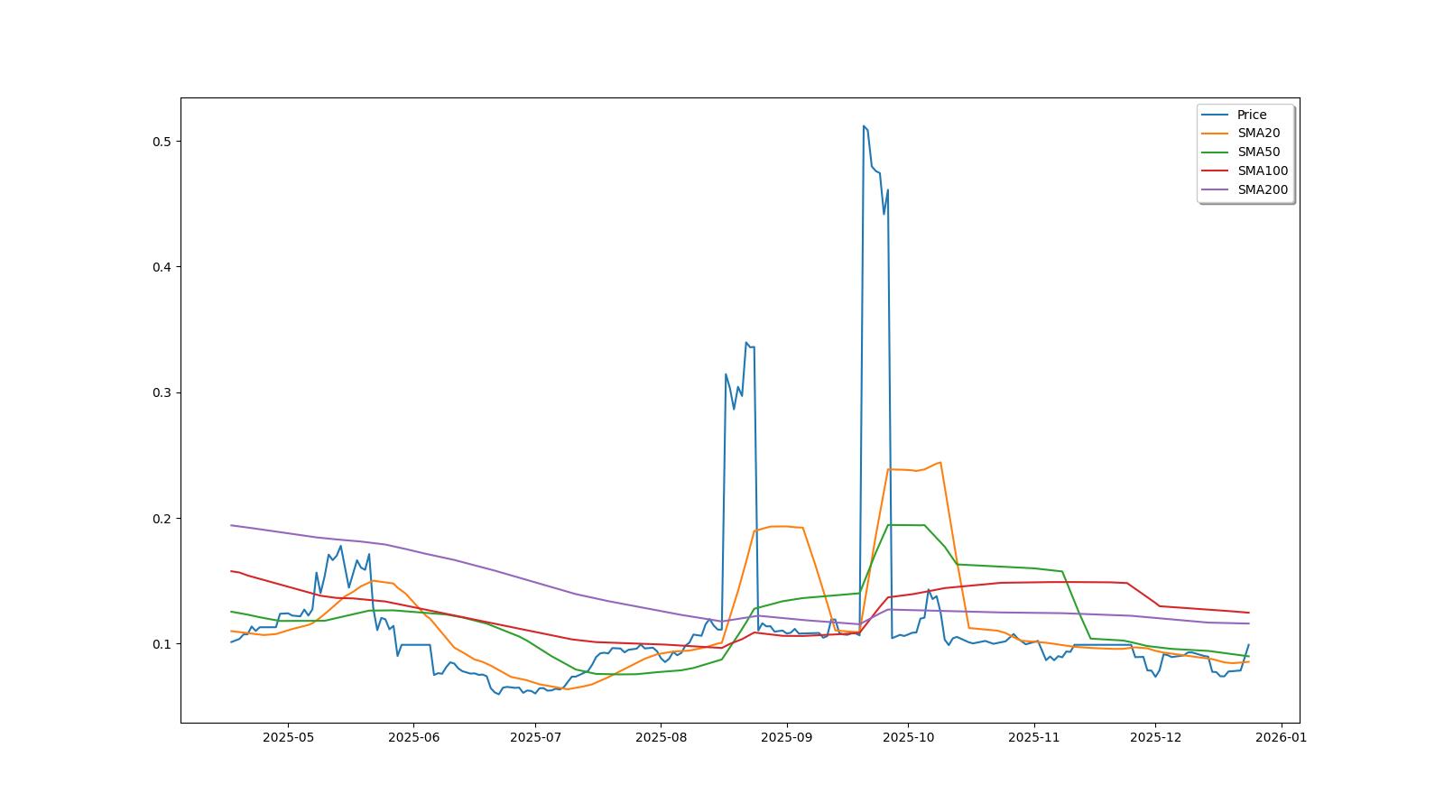 Lien Simple Moving Averages